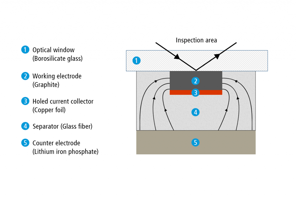 Visualizing the potential gradient in a graphite electrode during ...