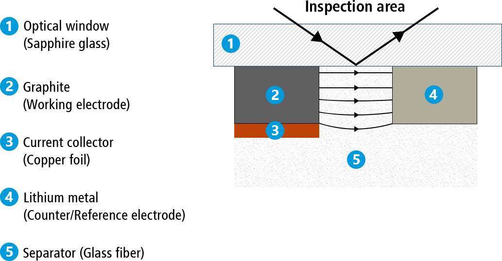 Lithium metal dendrites: Pictures speak louder than words | EL-CELL