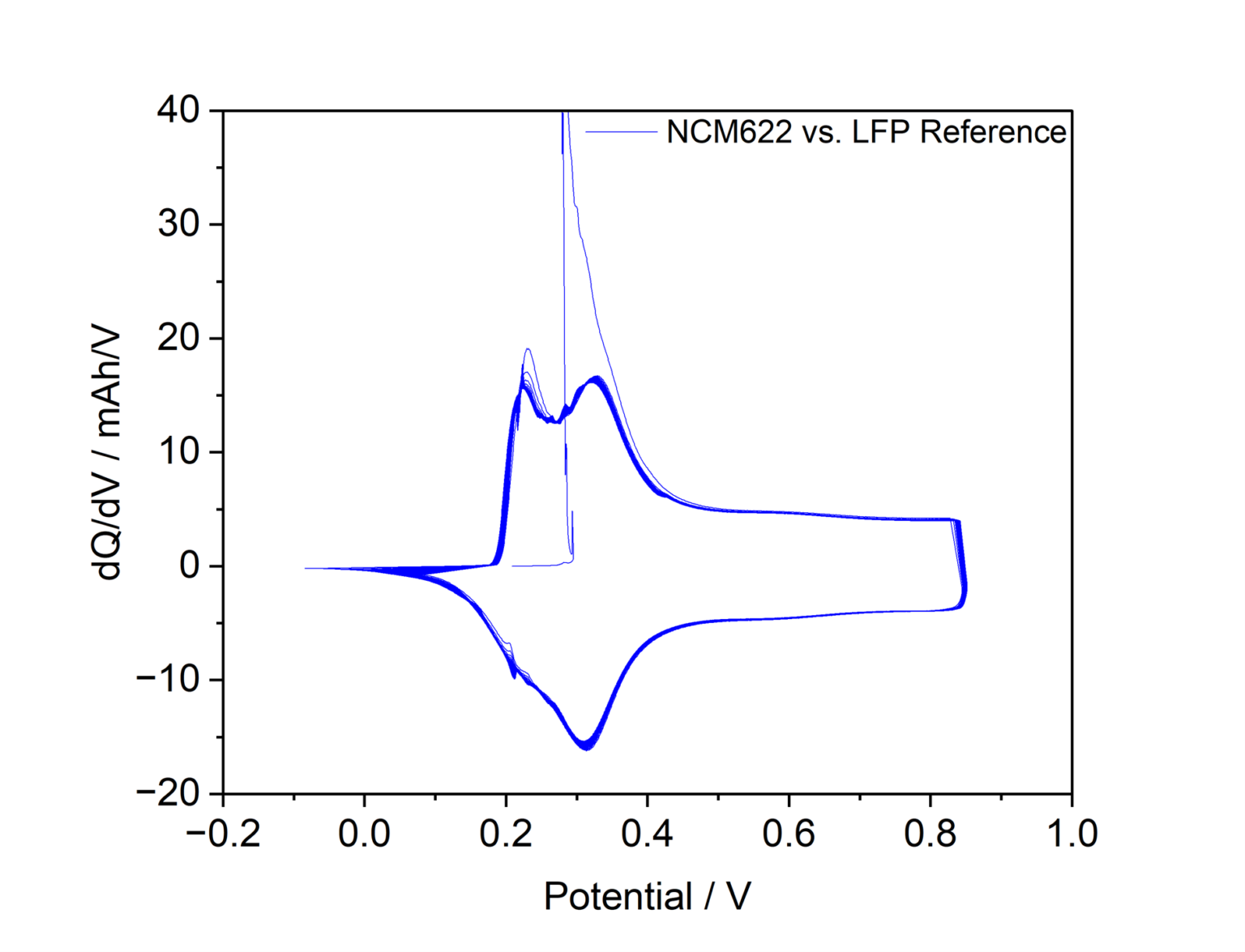 Examining Partly Delithiated LFP as Reference Material